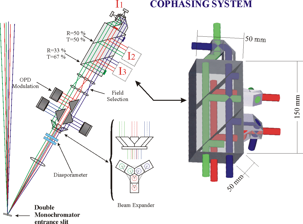 SOLARNET Three Telescopes Imaging Breadboard